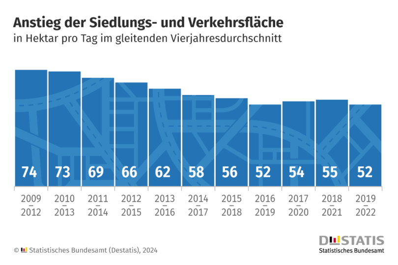 Siedlungs- und Verkehrsfläche wächst jeden Tag durchschnittlich um 52 ... Siedlungs- und Verkehrsfläche wächst jeden Tag durchschnittlich um 52 ...